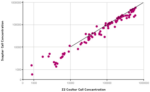 Quantity Vs Quality Automated Cell Counter Or