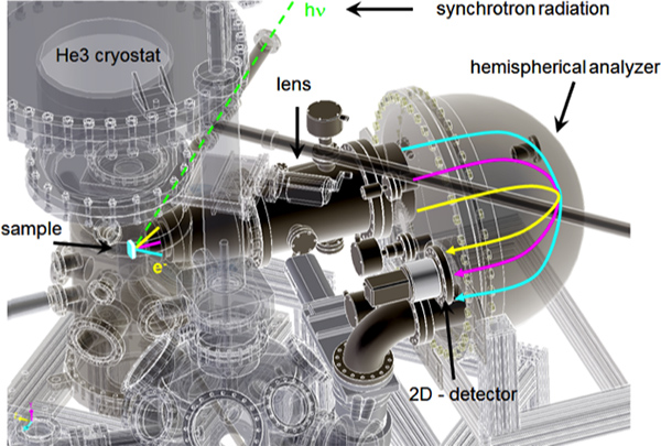 Angle-resolved Photoemission Spectroscopy At Ultra-low Temperatures ...
