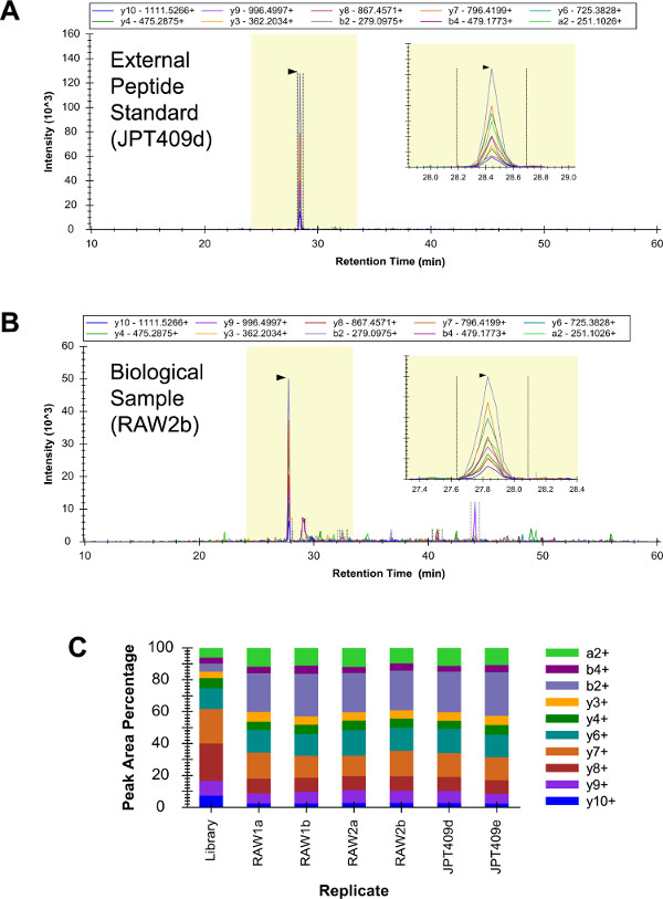 Selected Reaction Monitoring Mass Spectrometry For Absolute Protein Quantification Protocol