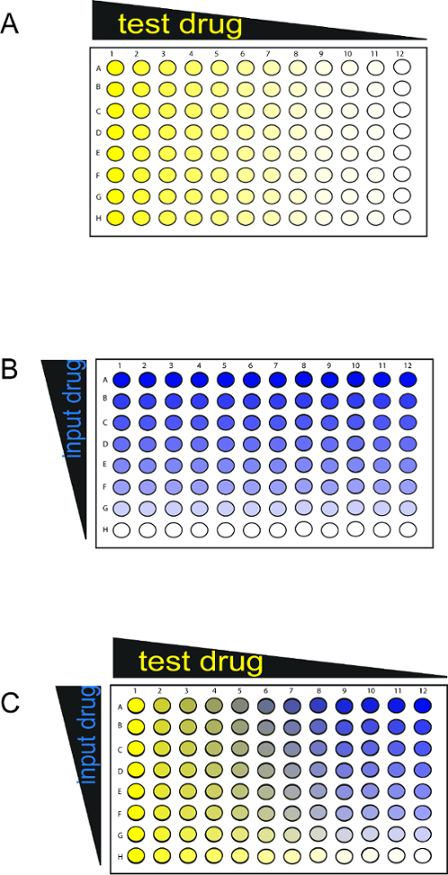 High-throughput Identification of Synergistic Drug Combinations by the ...