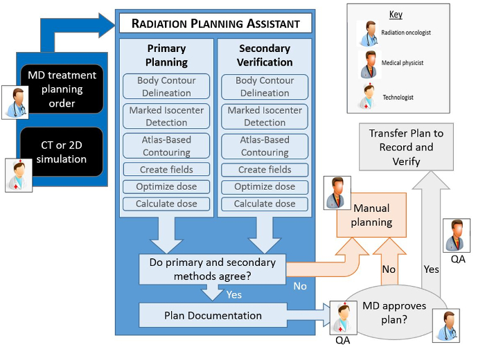 Radiation Planning Assistant - A Streamlined, Fully Automated ...