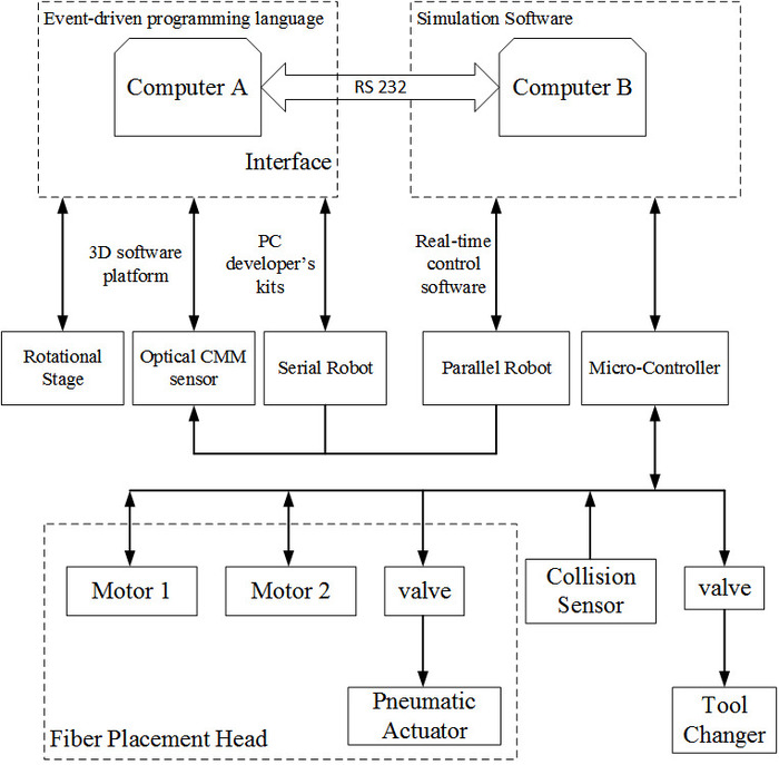 Operation of the Collaborative Composite Manufacturing (CCM) System ...